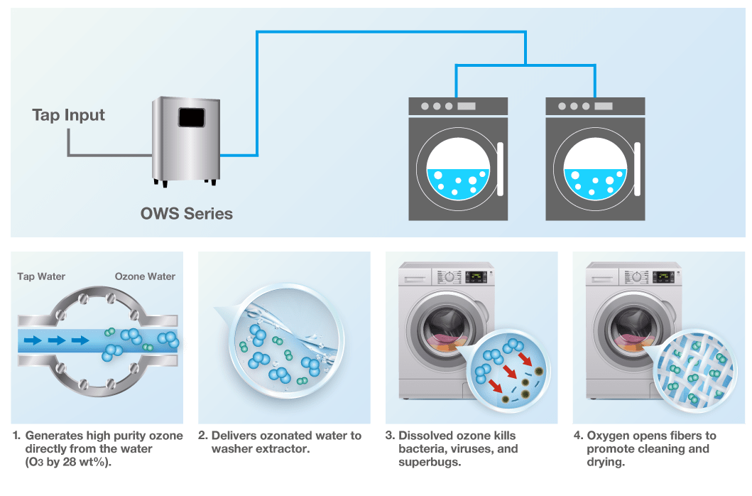 Ozone for Commercial Laundry | BioSure Professional